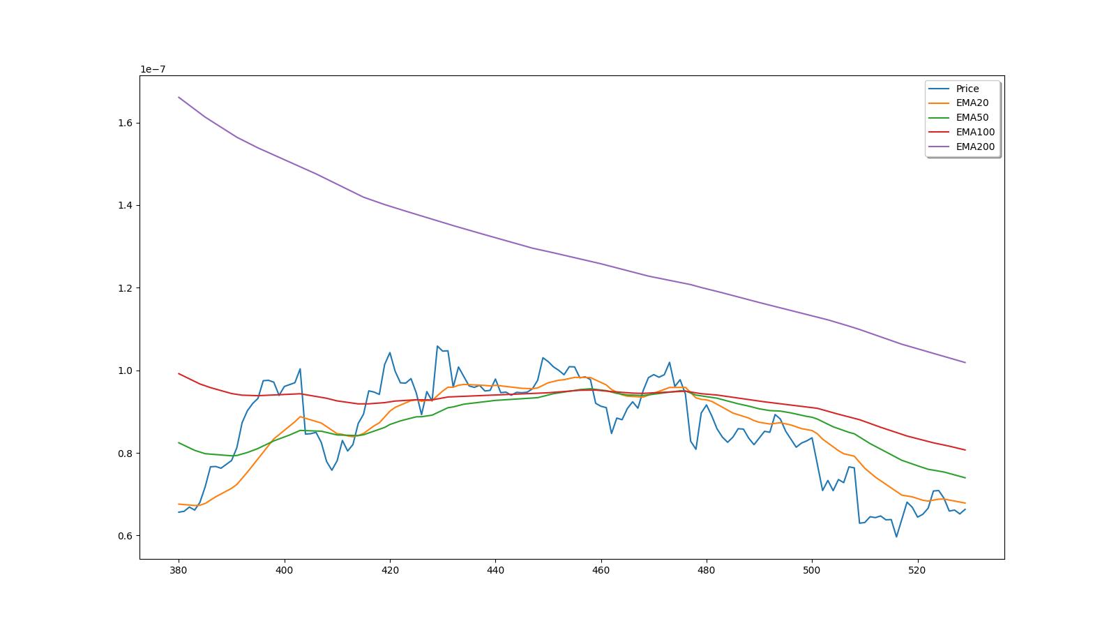 Mohameme Bit Salman Exponential Moving Averages