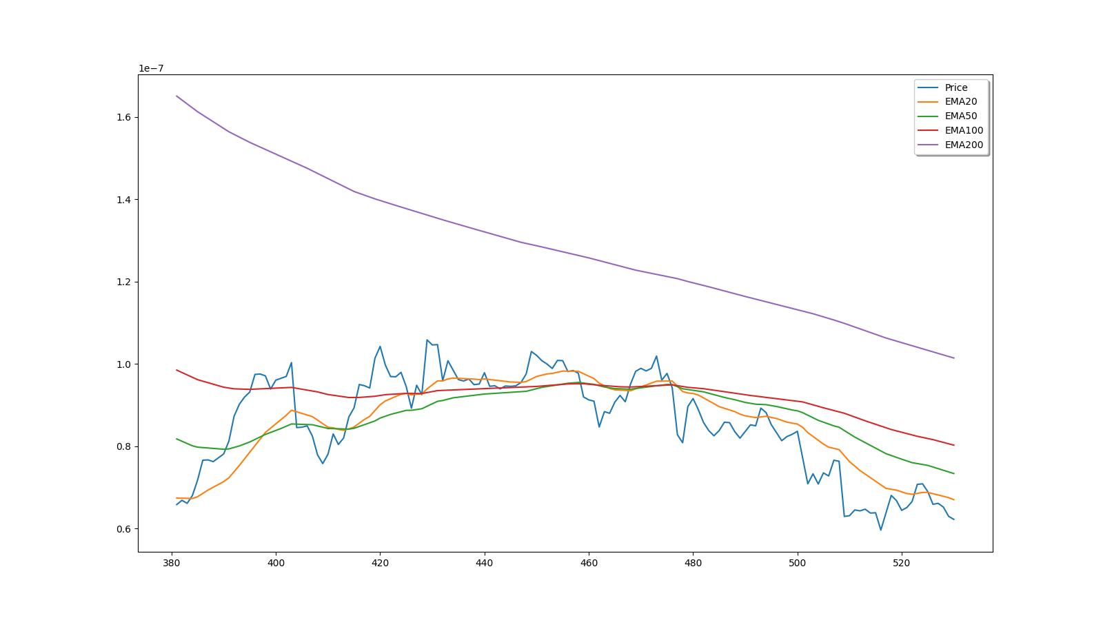 Mohameme Bit Salman Exponential Moving Averages