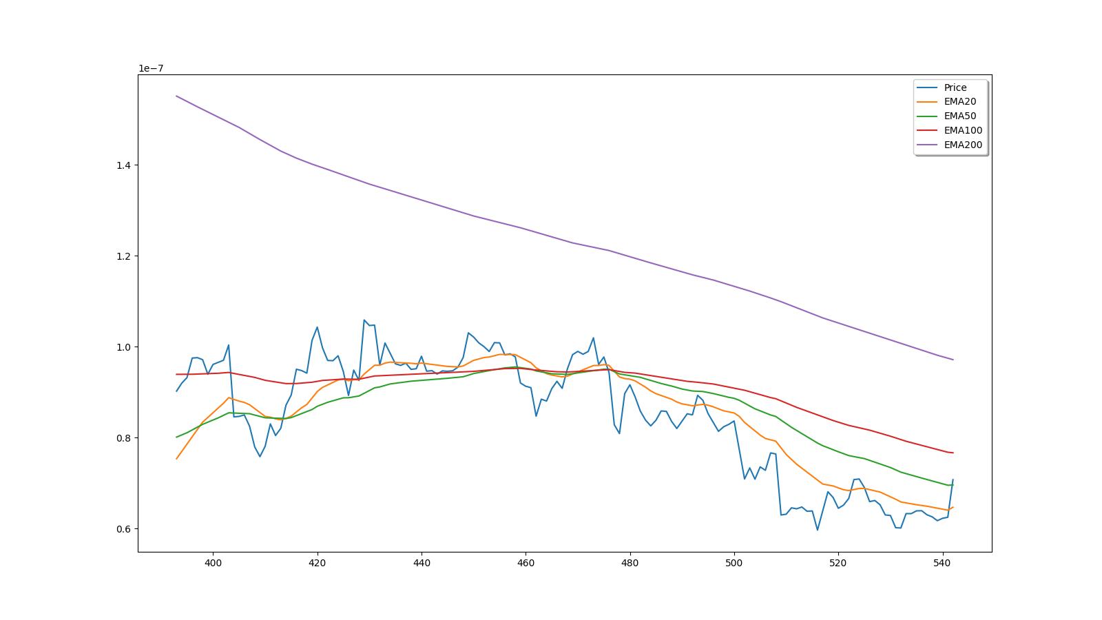 Mohameme Bit Salman Exponential Moving Averages