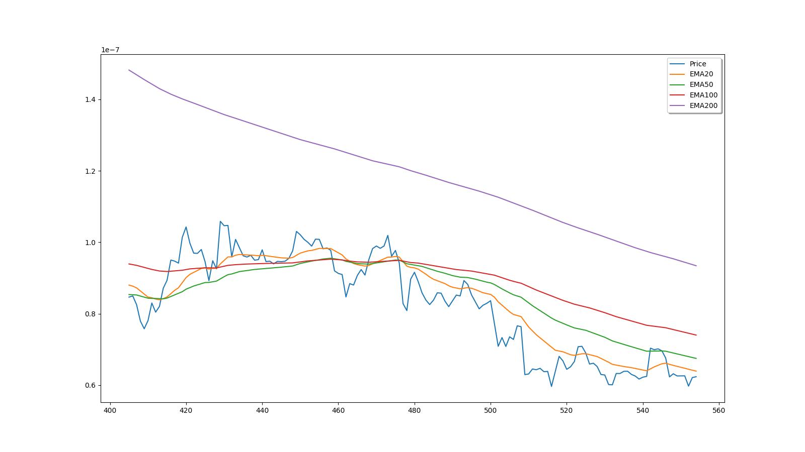 Mohameme Bit Salman Exponential Moving Averages