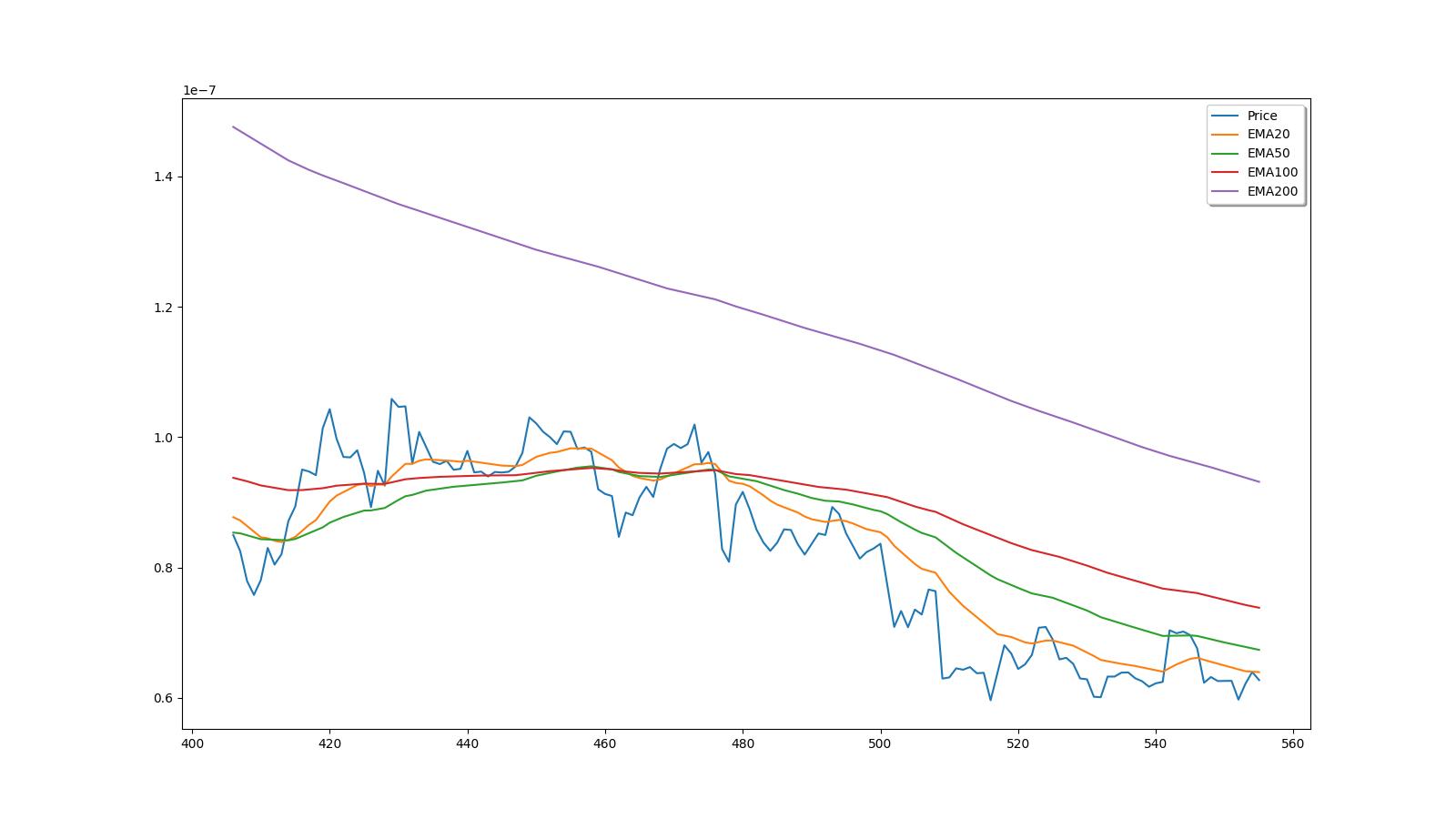 Mohameme Bit Salman Exponential Moving Averages