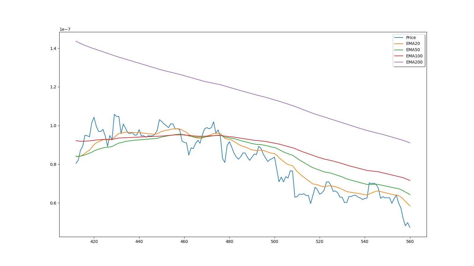 Mohameme Bit Salman Exponential Moving Averages