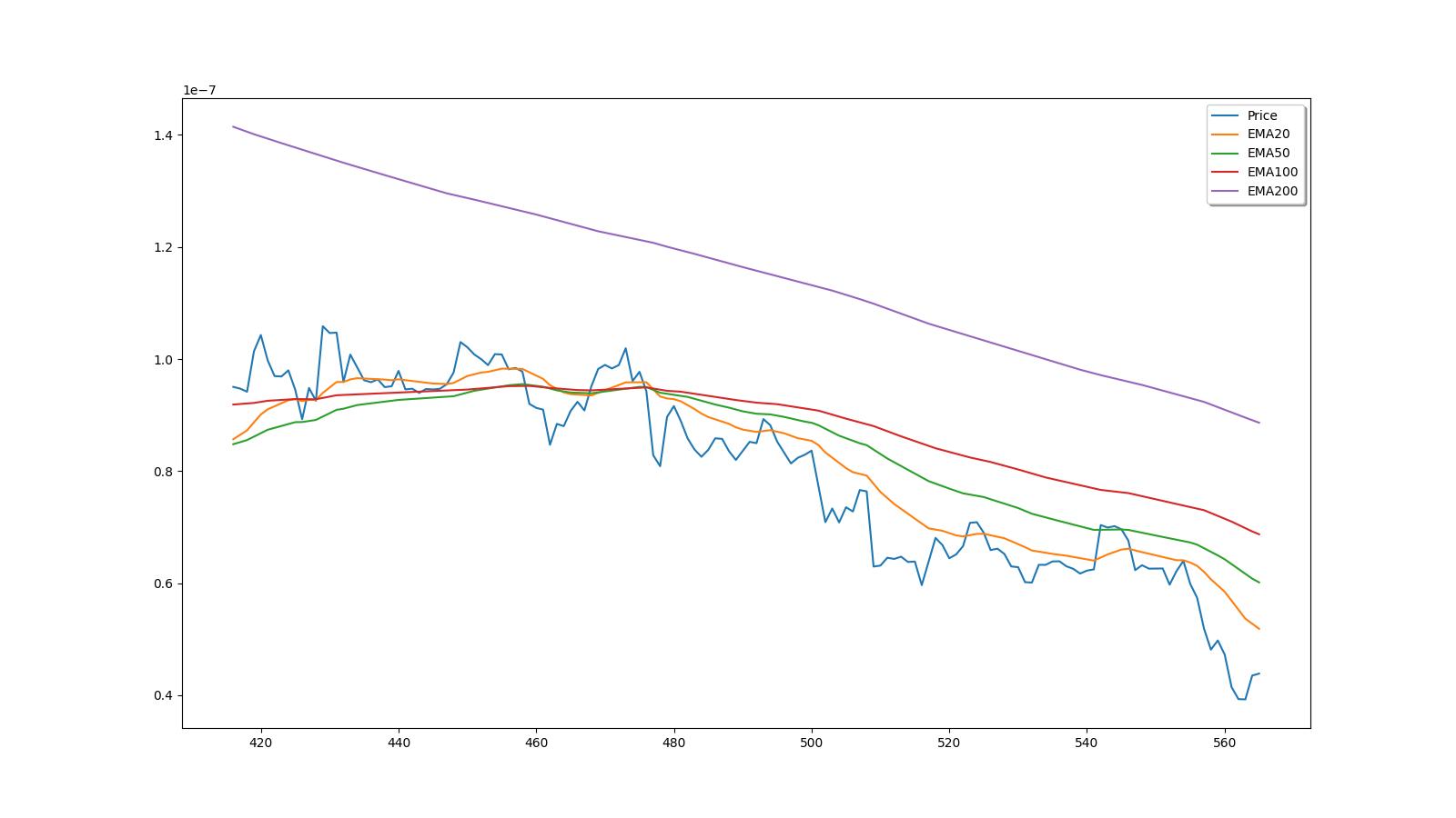Mohameme Bit Salman Exponential Moving Averages