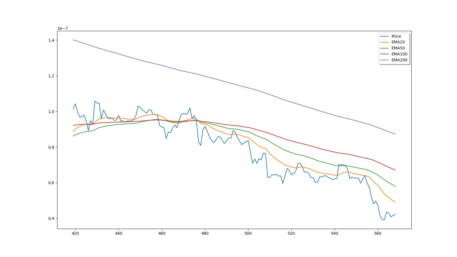 Mohameme Bit Salman Exponential Moving Averages