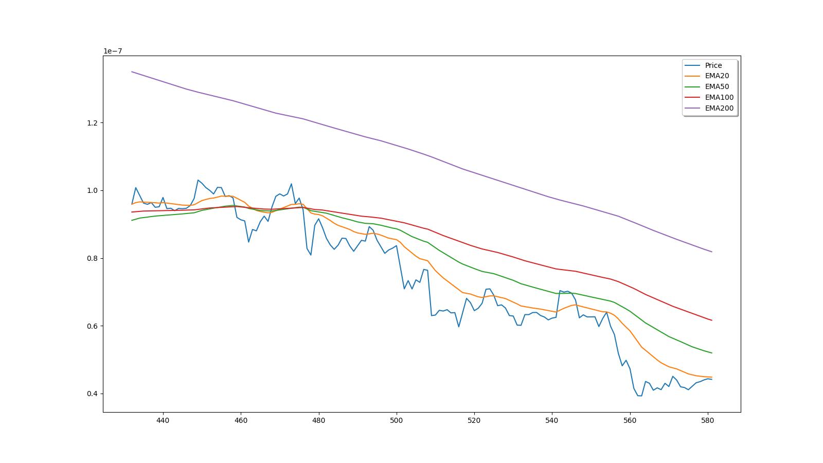Mohameme Bit Salman Exponential Moving Averages