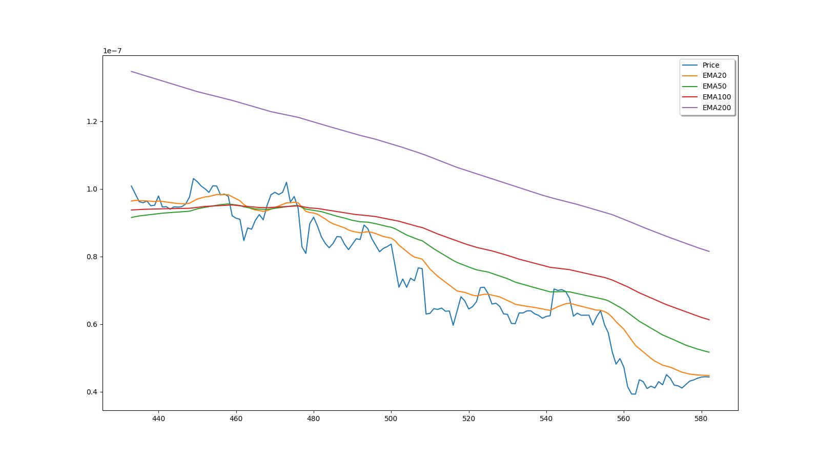 Mohameme Bit Salman Exponential Moving Averages