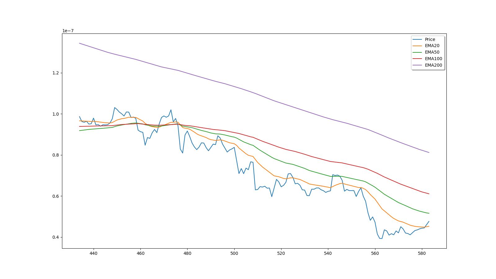 Mohameme Bit Salman Exponential Moving Averages