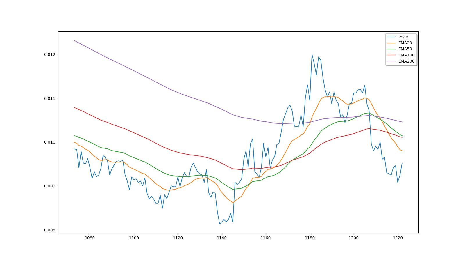 MojitoSwap Exponential Moving Averages