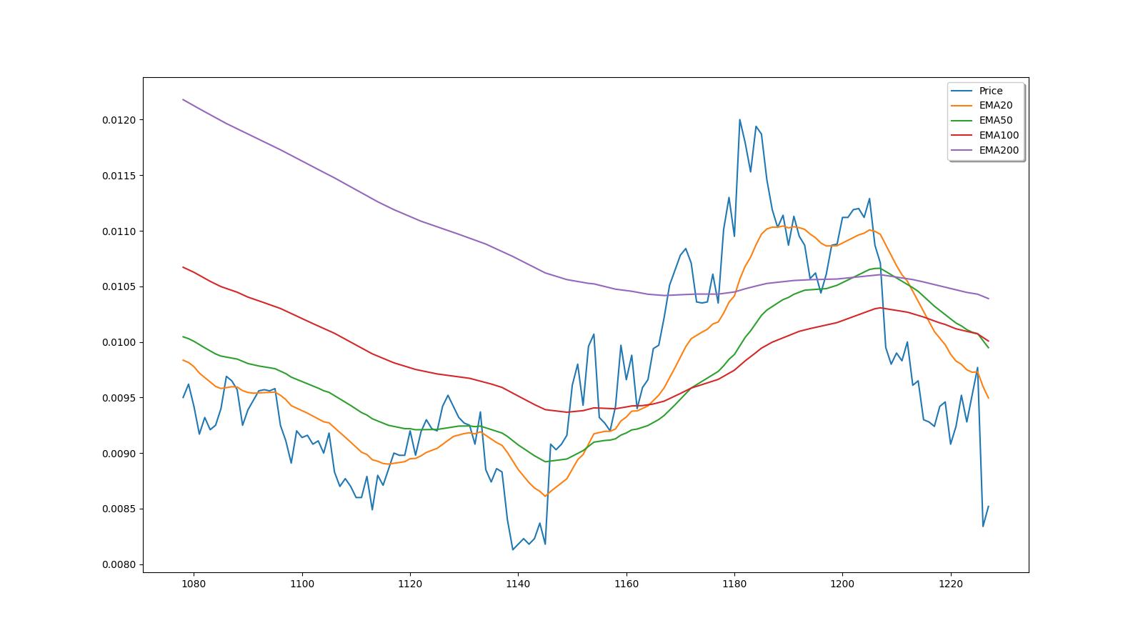 MojitoSwap Exponential Moving Averages