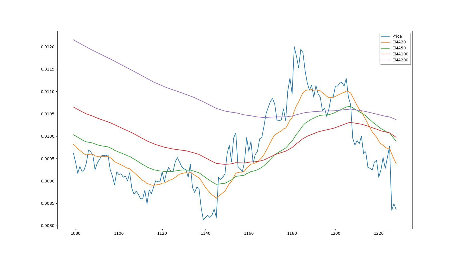 MojitoSwap Exponential Moving Averages