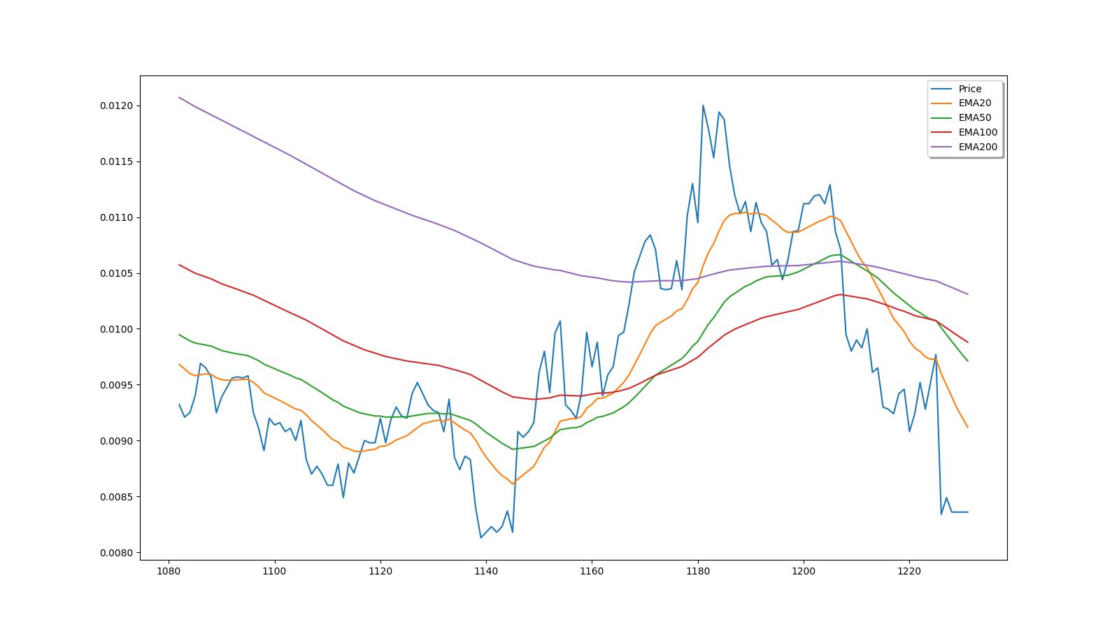 MojitoSwap Exponential Moving Averages