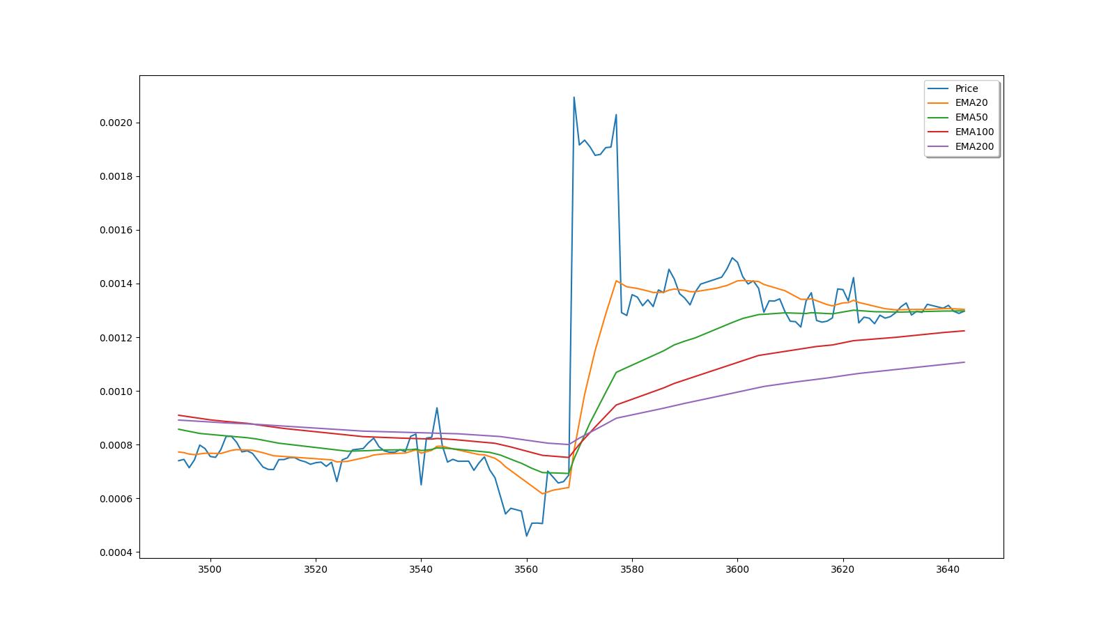 MojoCoin Exponential Moving Averages