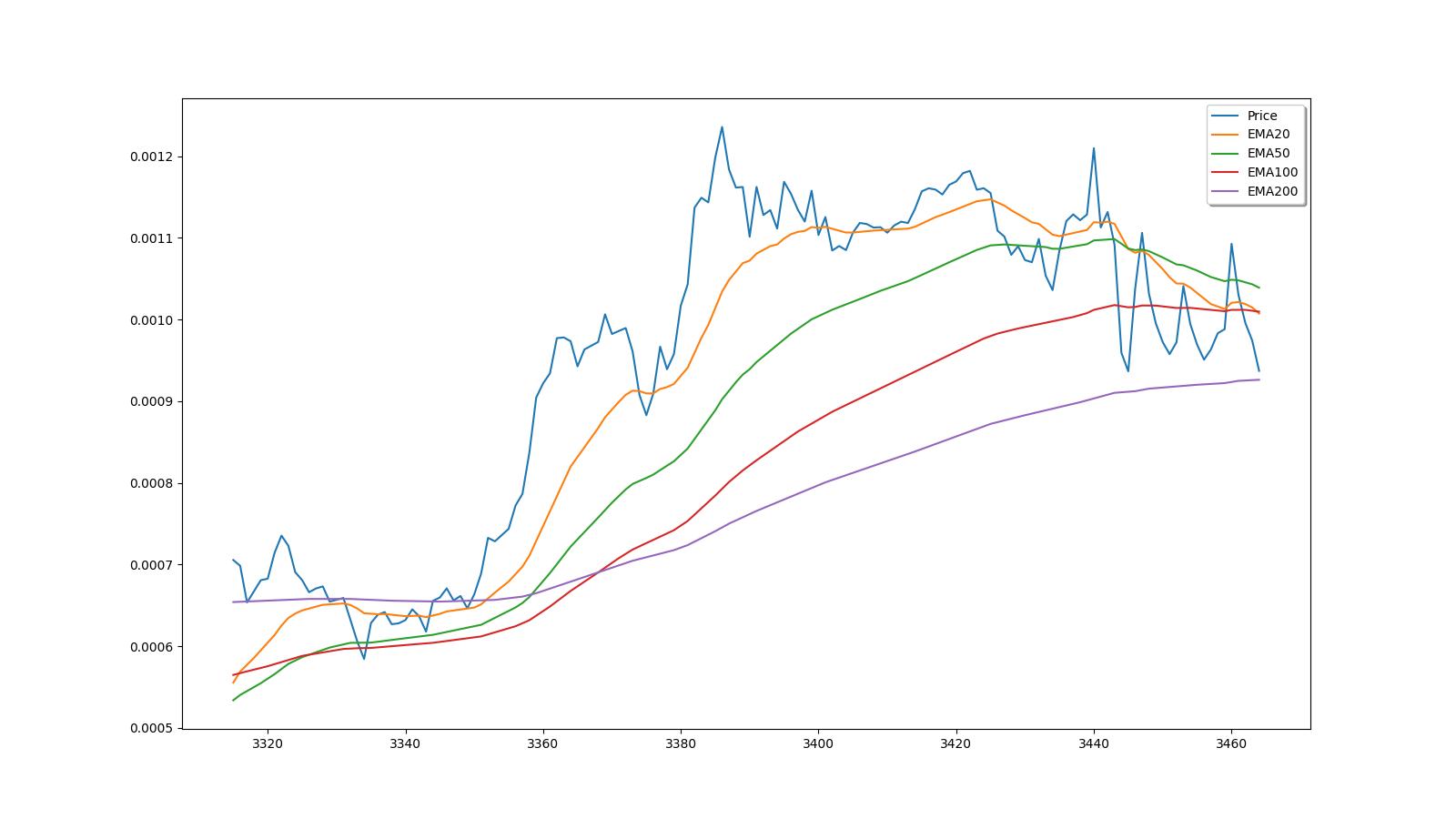 Mojocoin Exponential Moving Averages