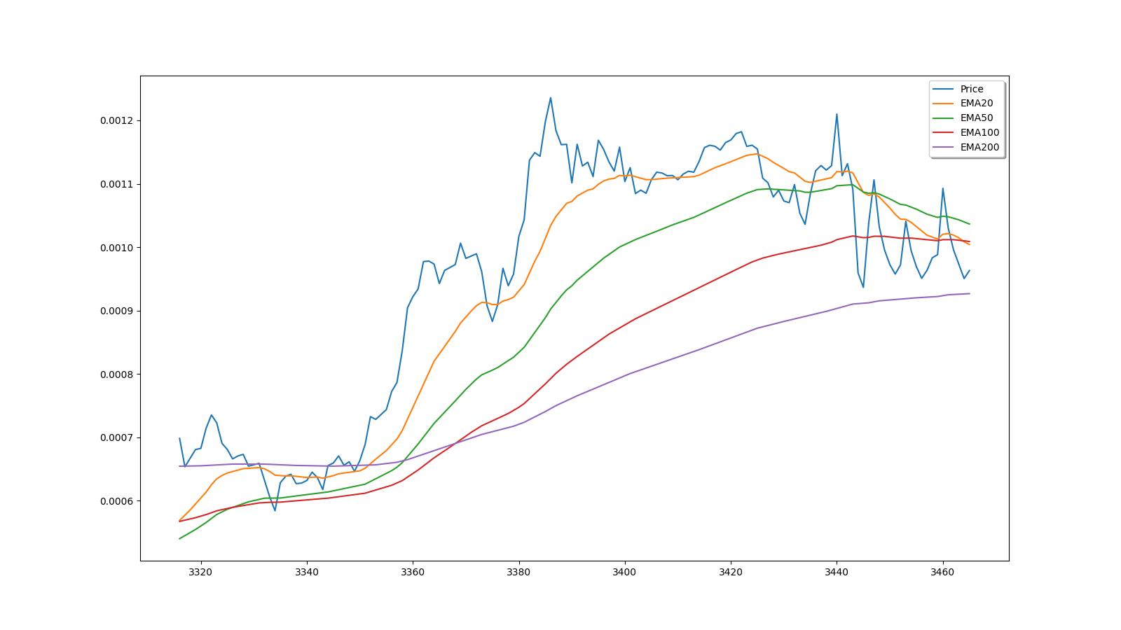 Mojocoin Exponential Moving Averages