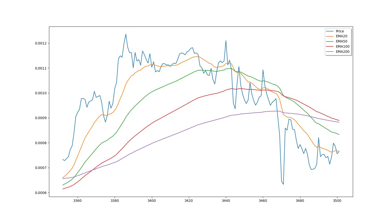Mojocoin Exponential Moving Averages
