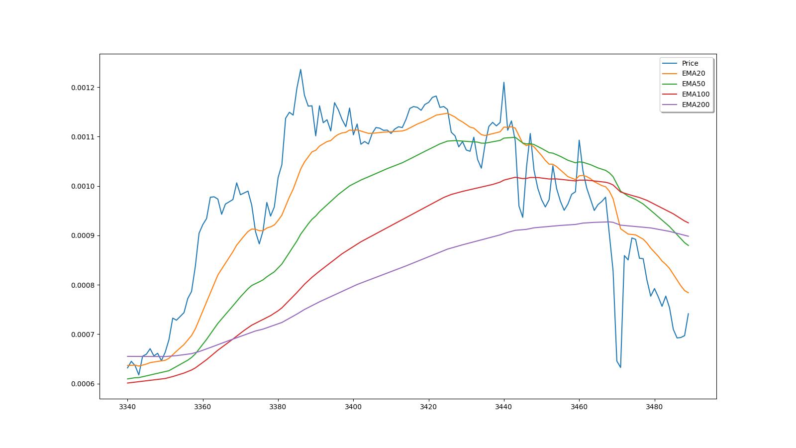 Mojocoin Exponential Moving Averages