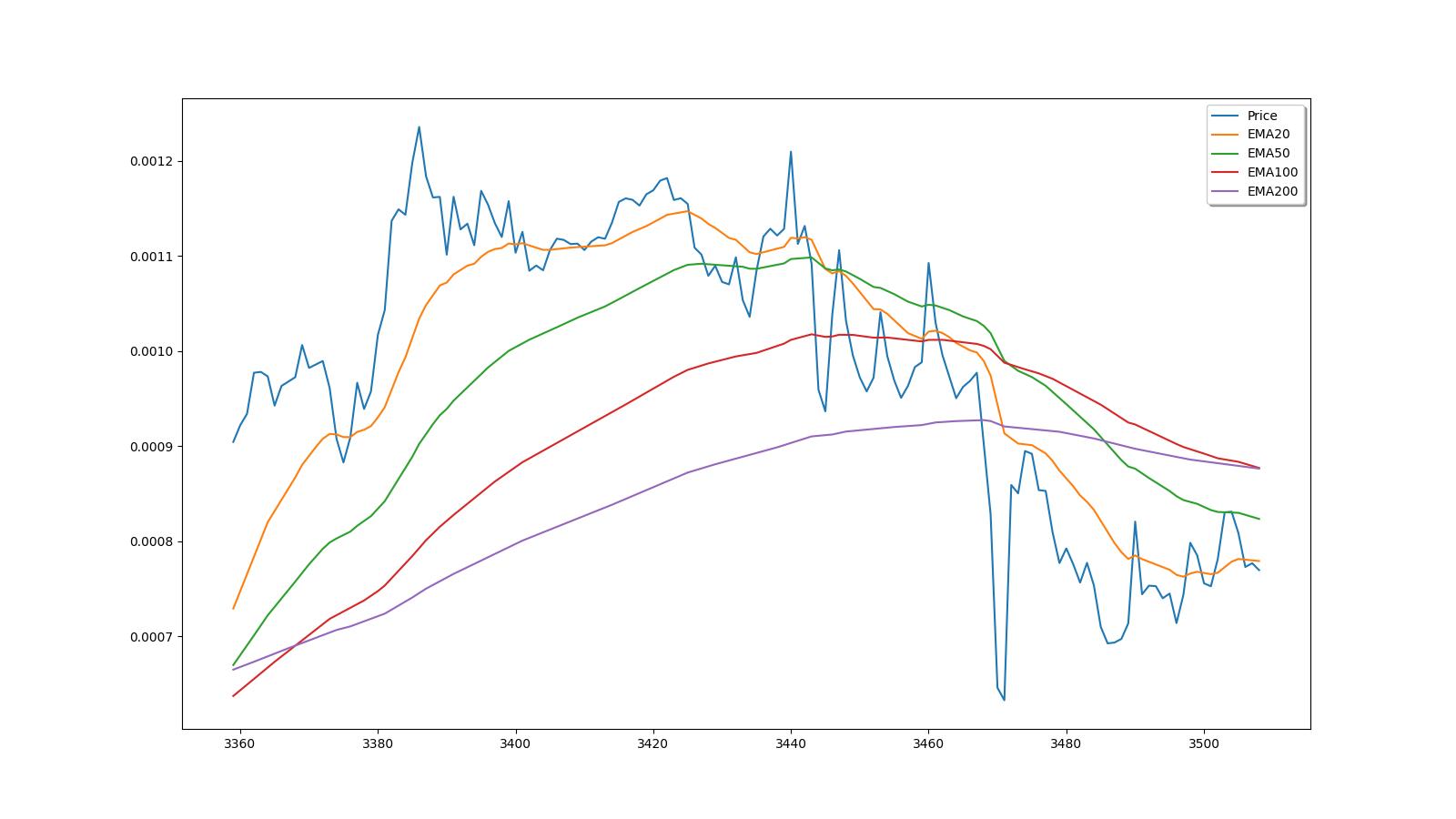 MojoCoin Exponential Moving Averages