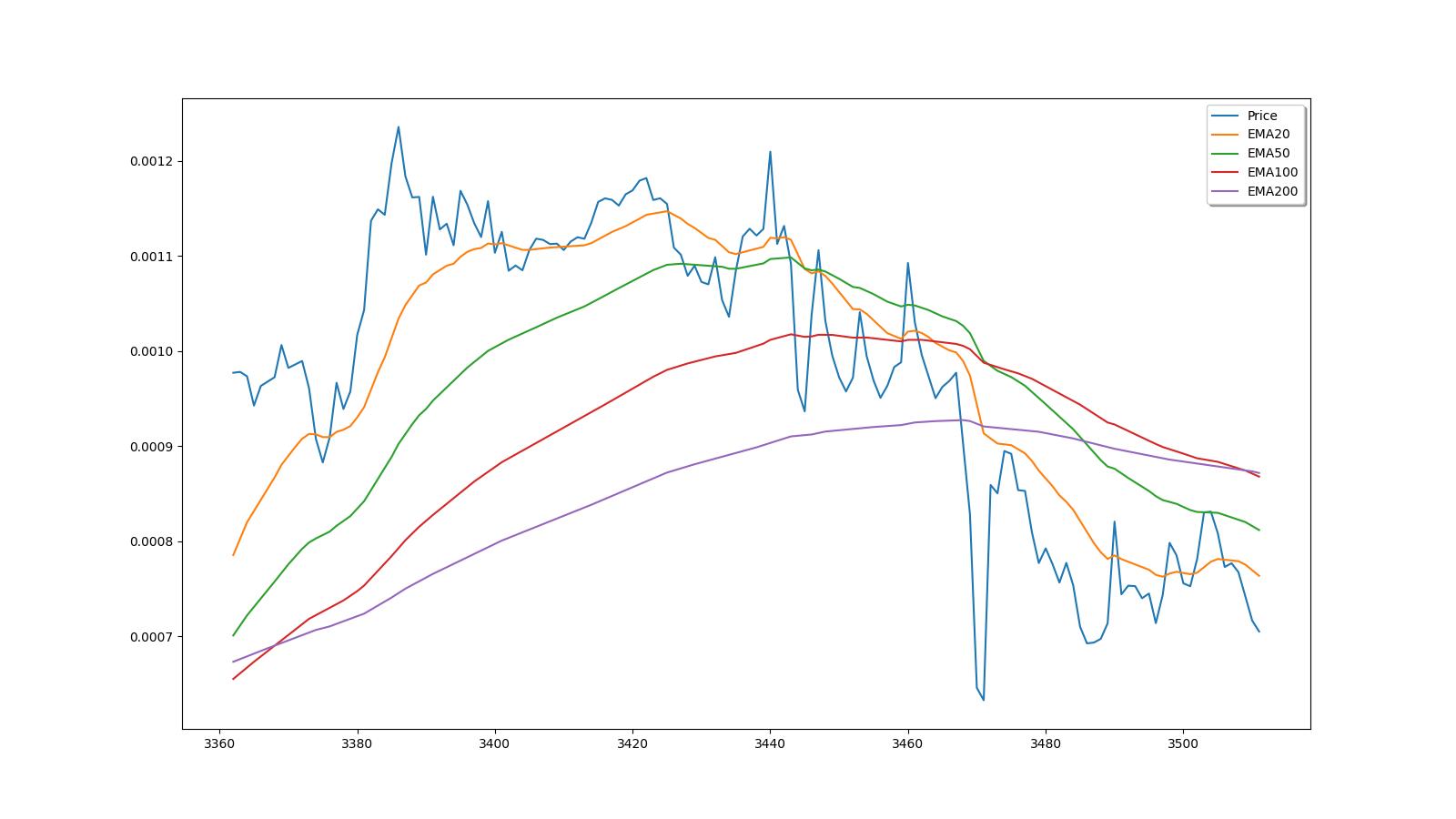 Mojocoin Exponential Moving Averages