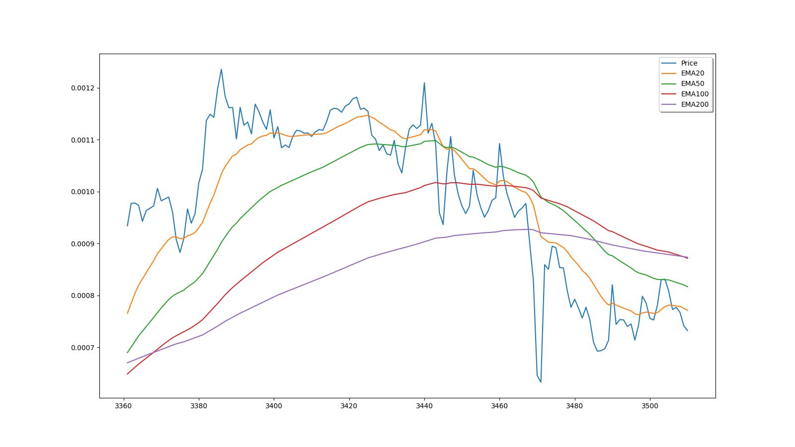 Mojocoin Exponential Moving Averages