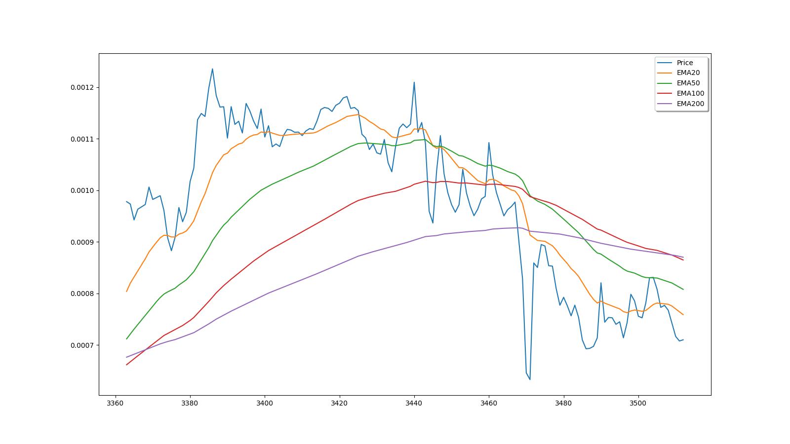 Mojocoin Exponential Moving Averages