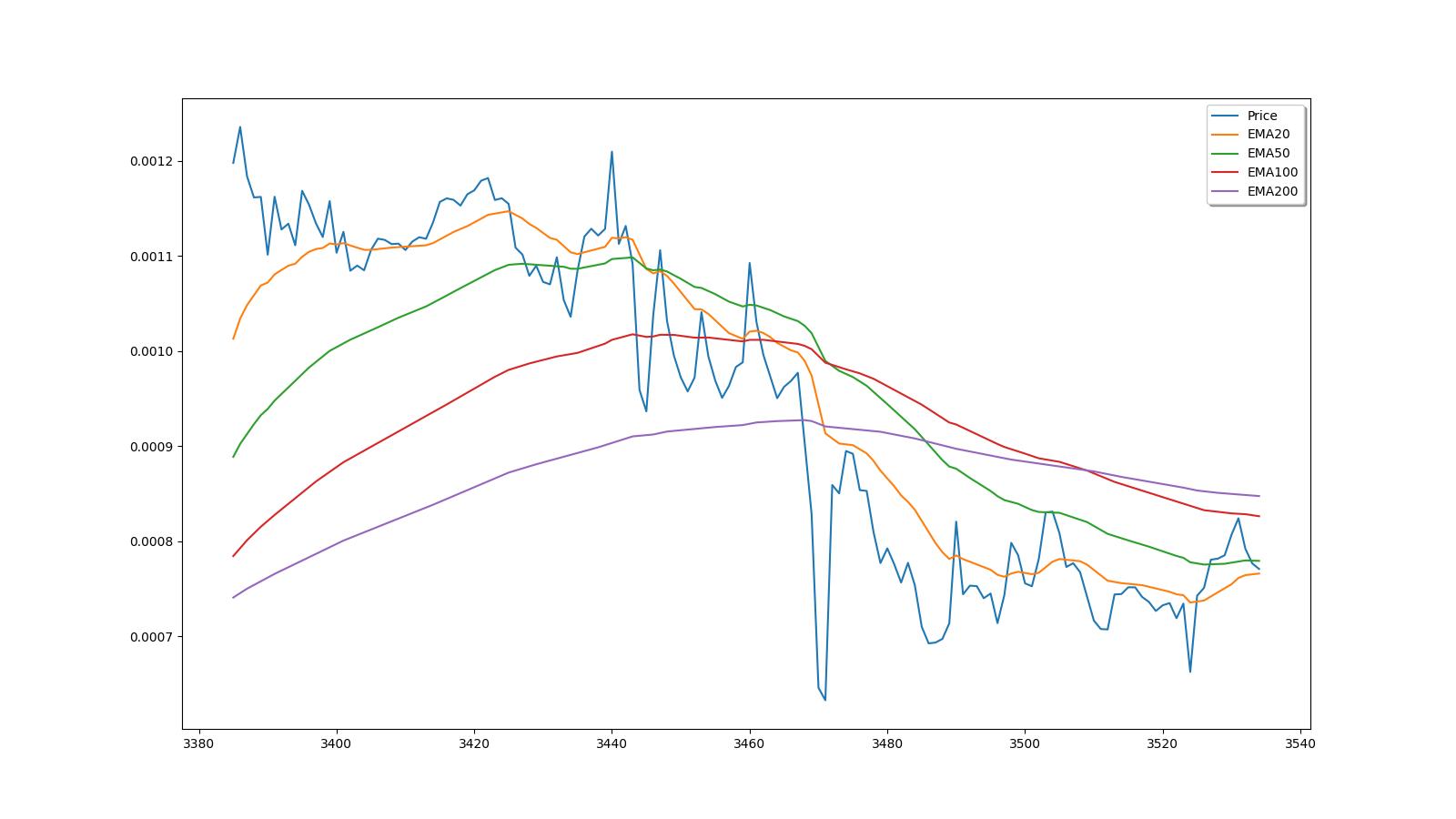 Mojocoin Exponential Moving Averages