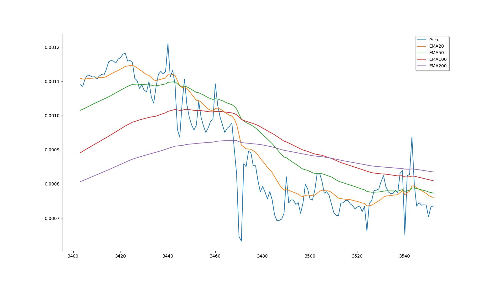 MojoCoin Exponential Moving Averages