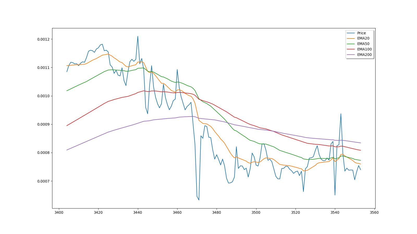 Mojocoin Exponential Moving Averages