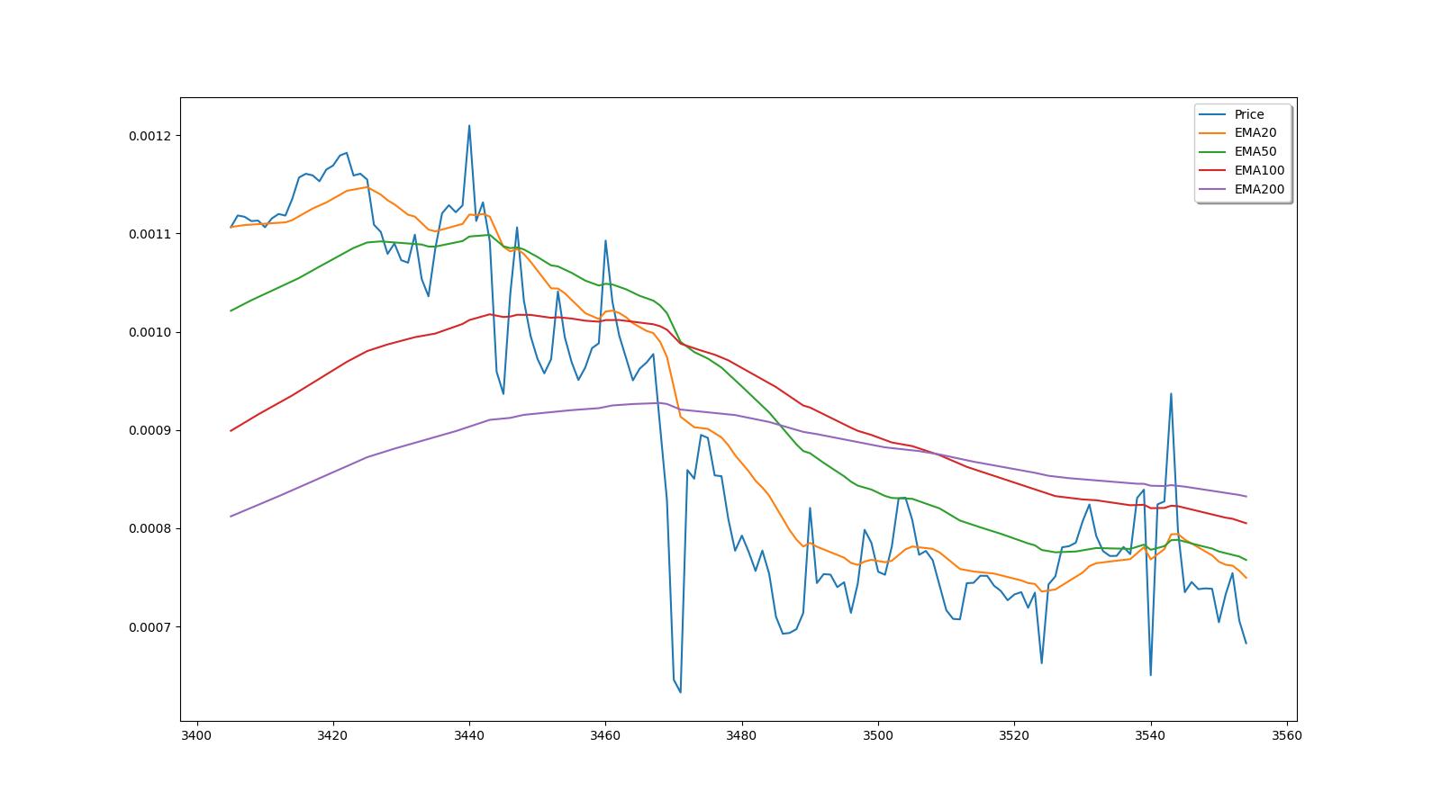 Mojocoin Exponential Moving Averages