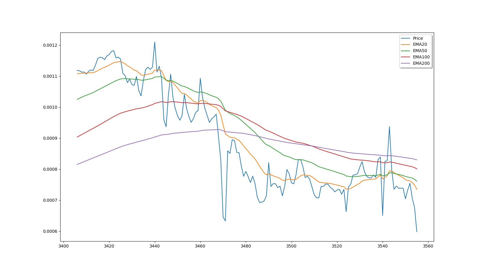 Mojocoin Exponential Moving Averages