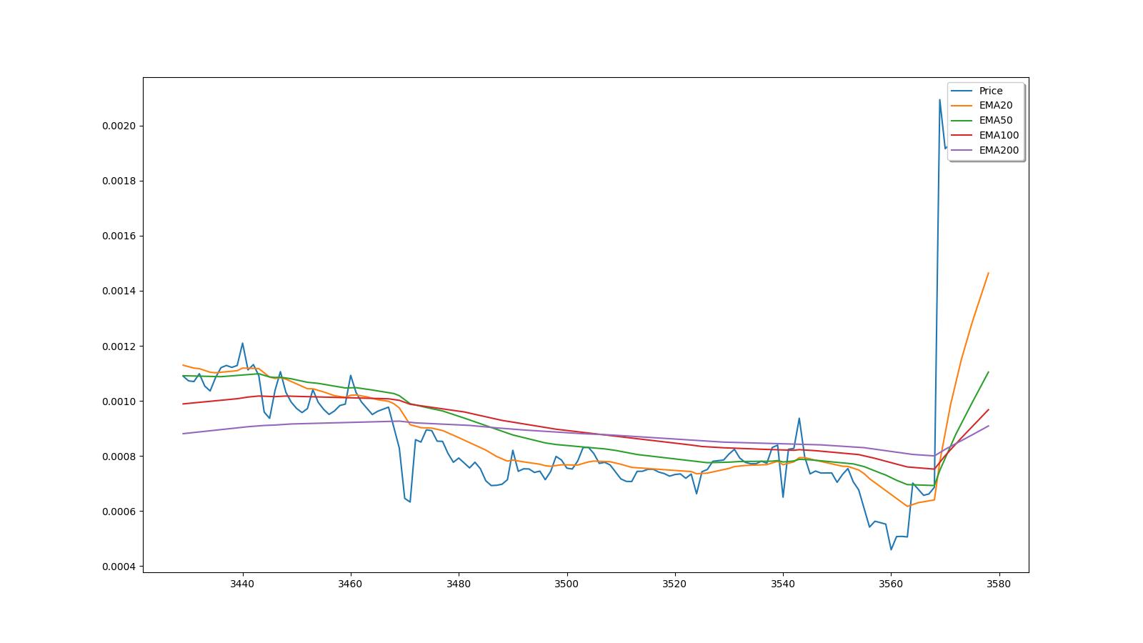 Mojocoin Exponential Moving Averages