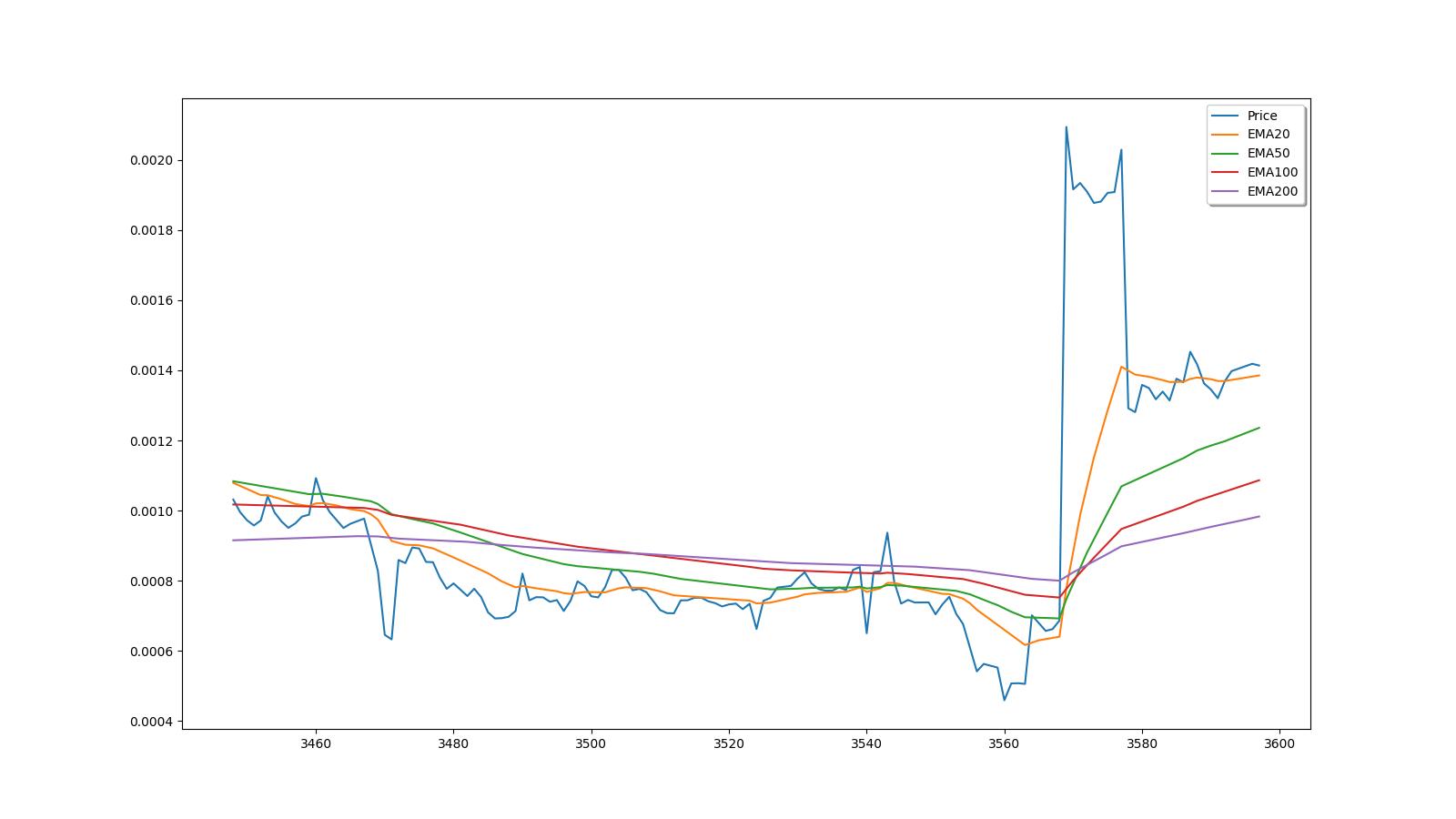 Mojocoin Exponential Moving Averages