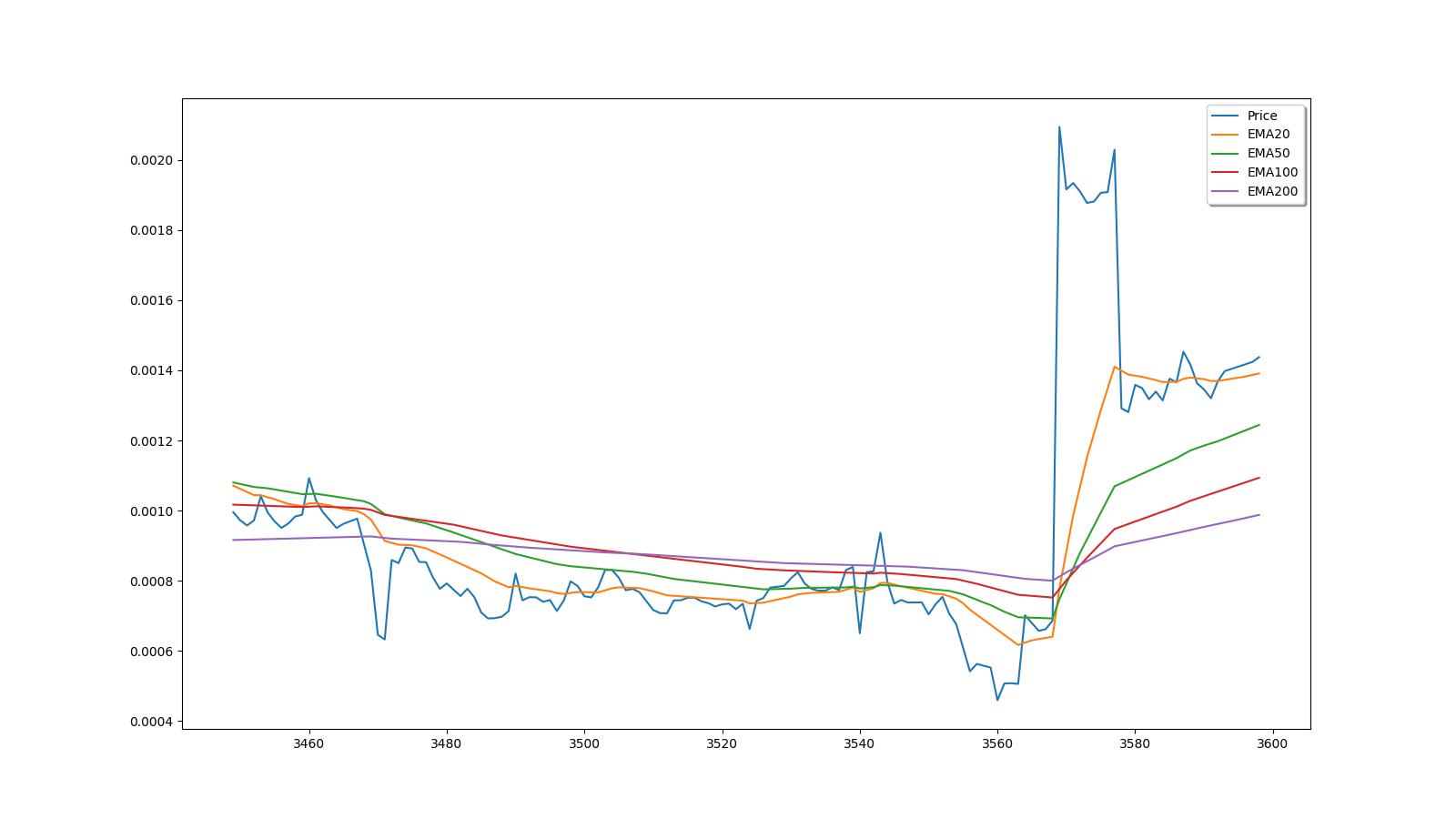 Mojocoin Exponential Moving Averages
