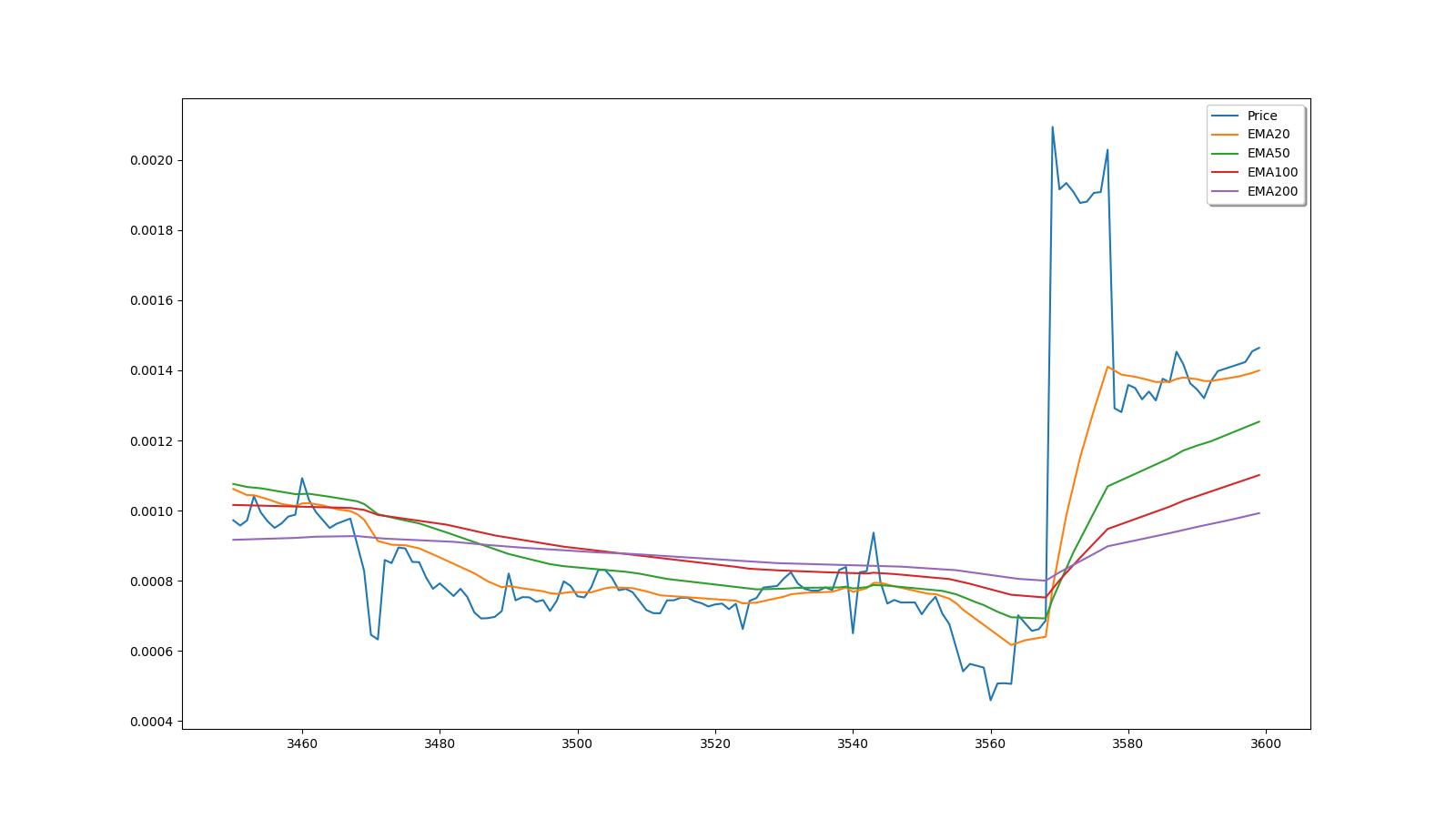 Mojocoin Exponential Moving Averages