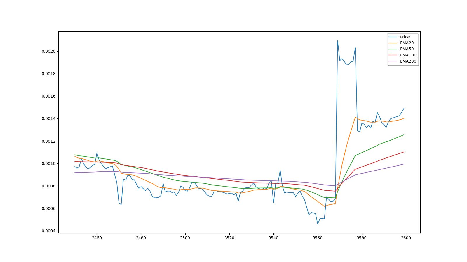 Mojocoin Exponential Moving Averages