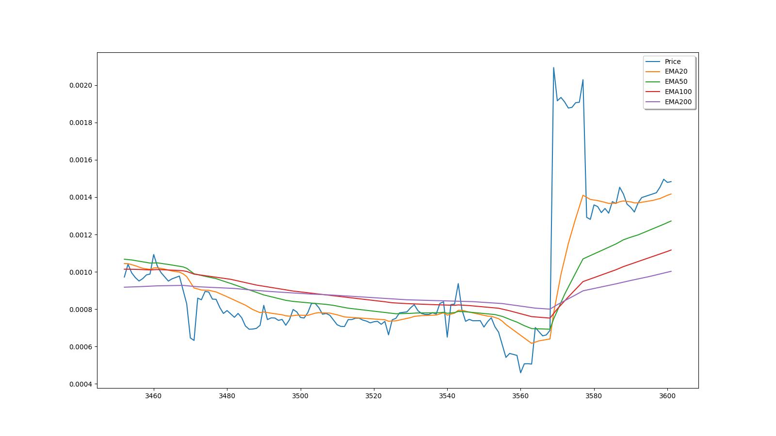 Mojocoin Exponential Moving Averages