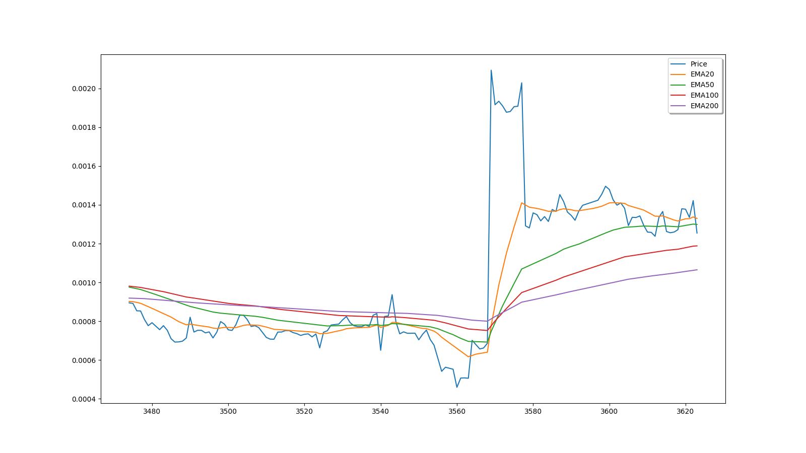 Mojocoin Exponential Moving Averages