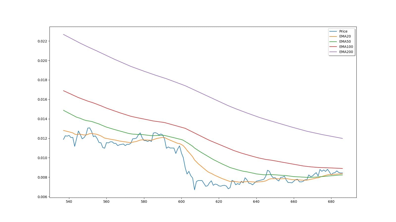 MollarsToken Exponential Moving Averages