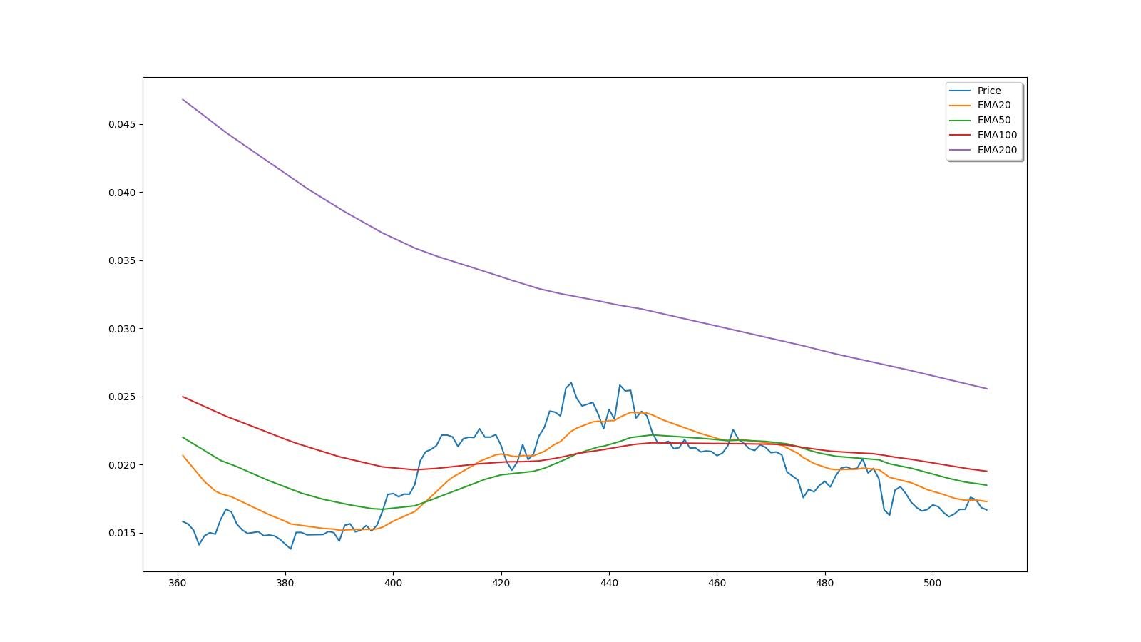 MollarsToken Exponential Moving Averages