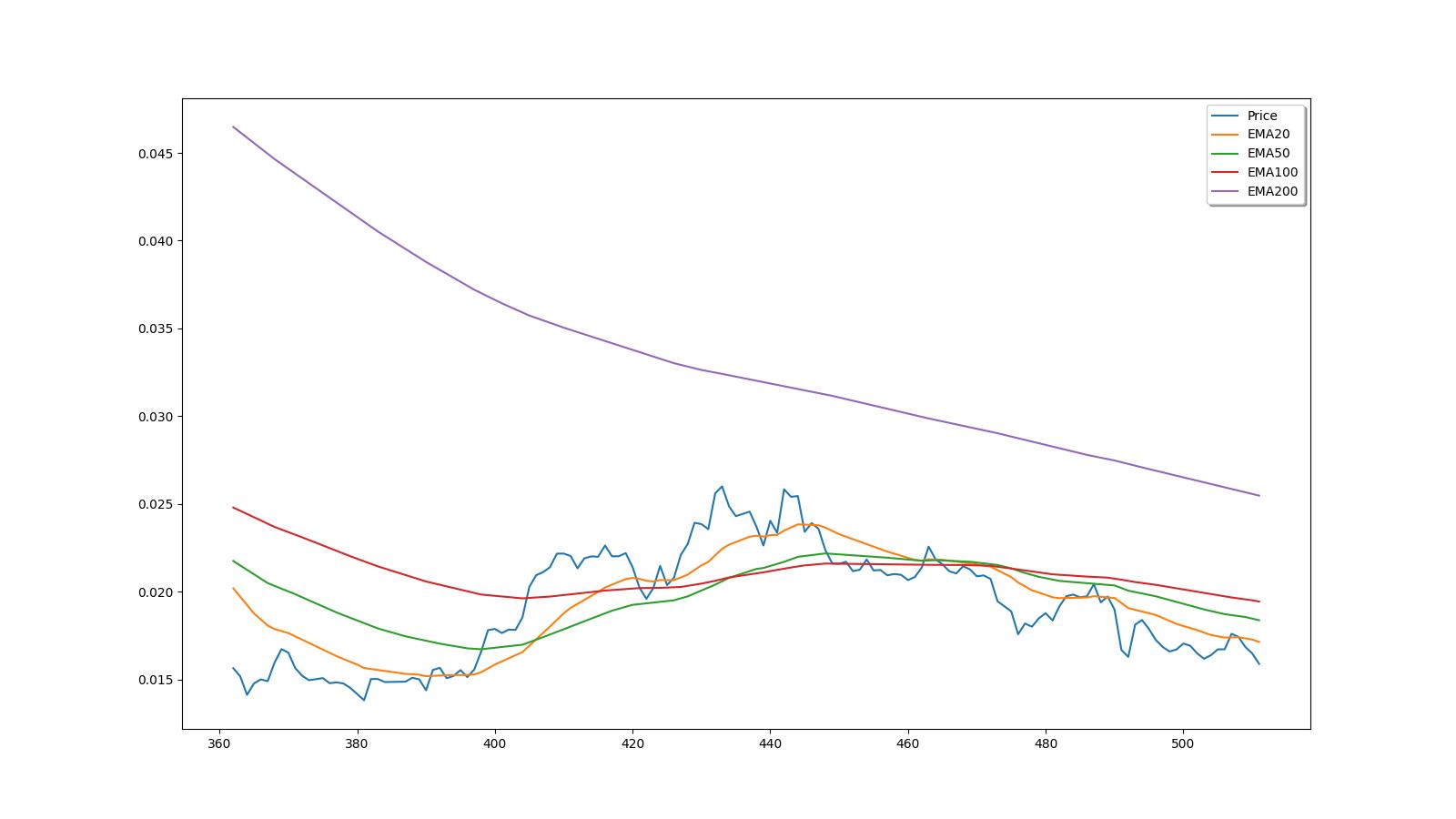 MollarsToken Exponential Moving Averages
