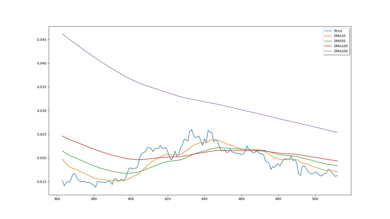 MollarsToken Exponential Moving Averages