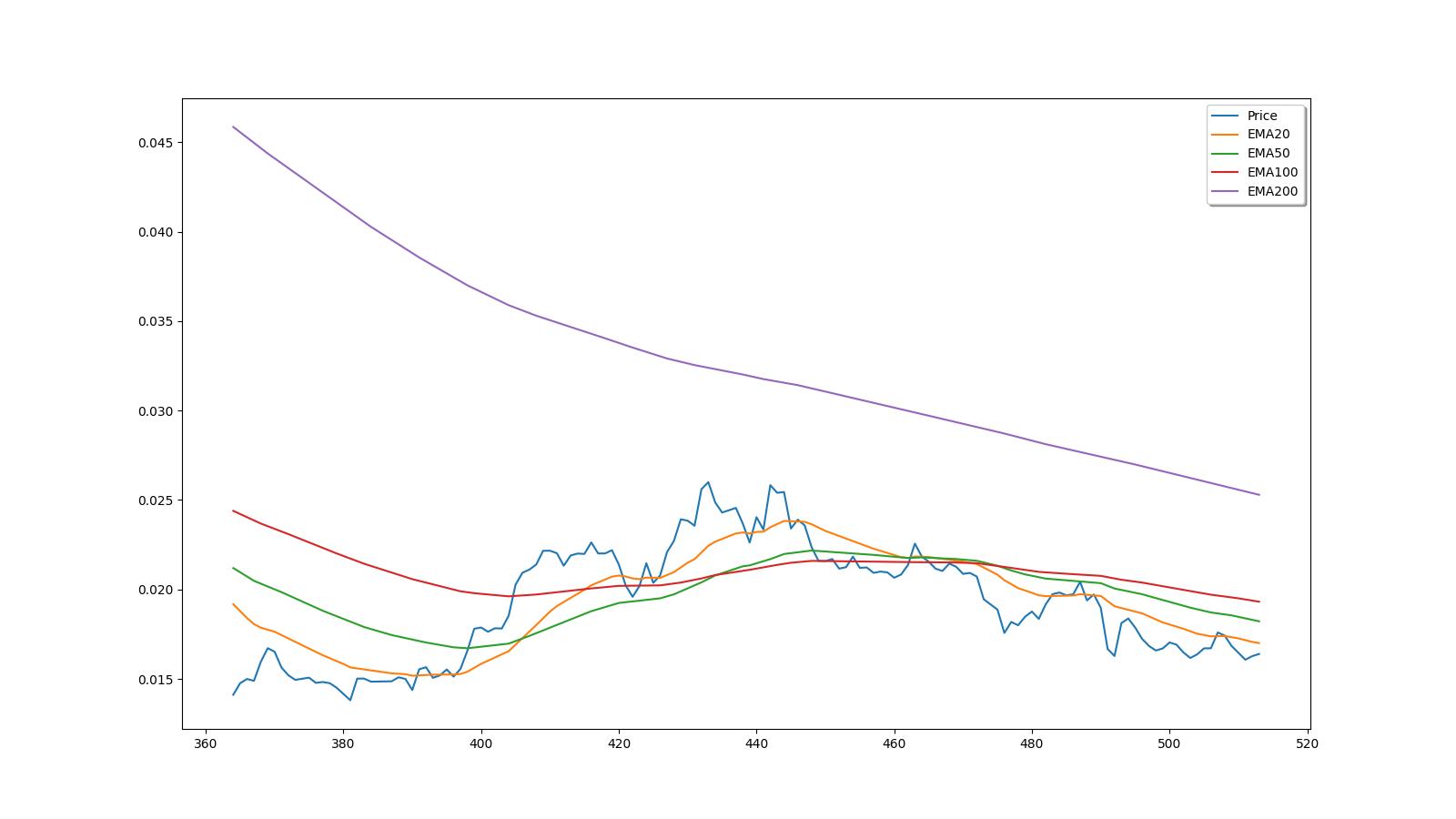MollarsToken Exponential Moving Averages