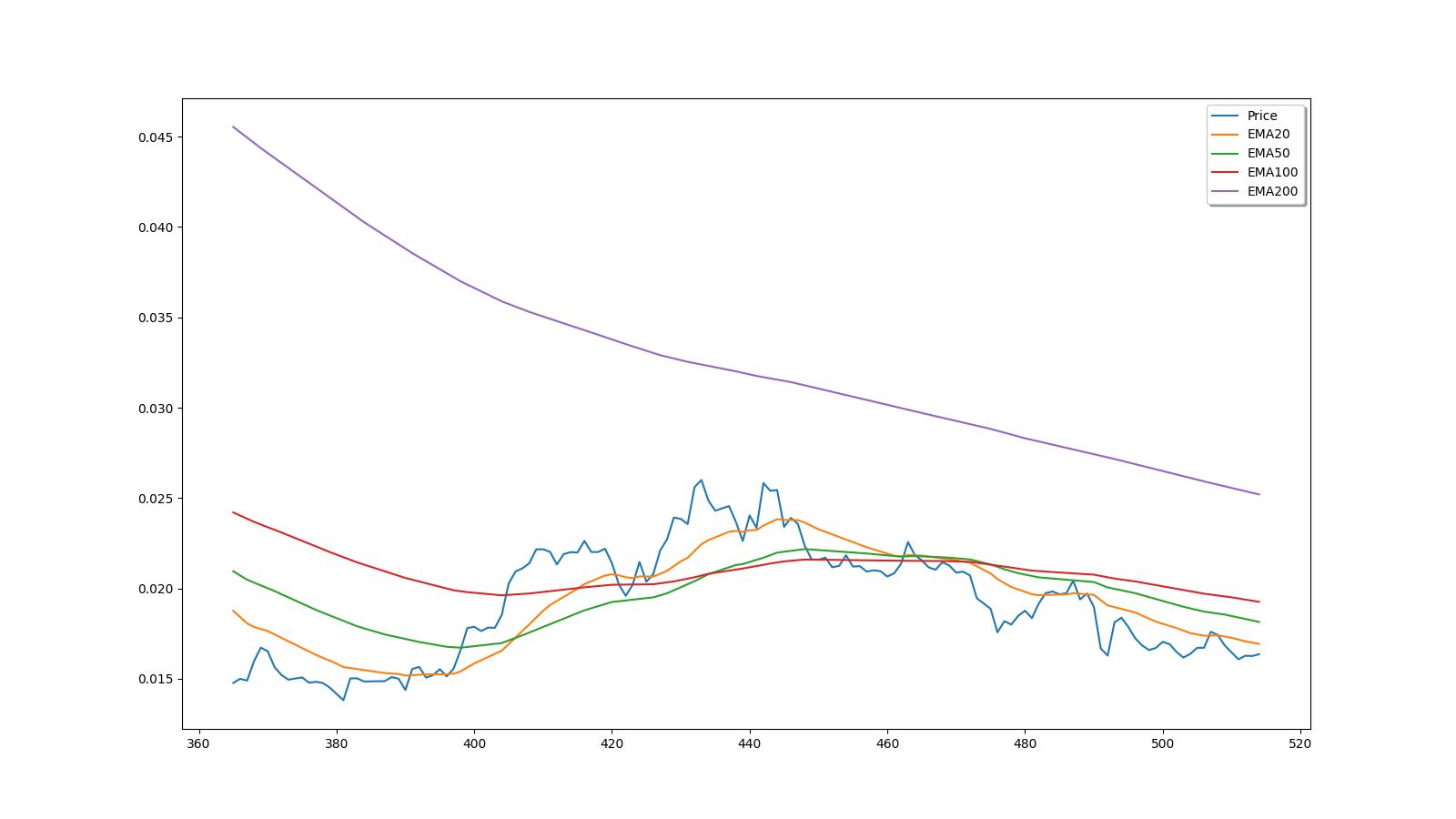 MollarsToken Exponential Moving Averages