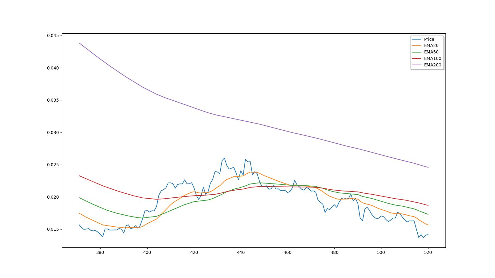 MollarsToken Exponential Moving Averages