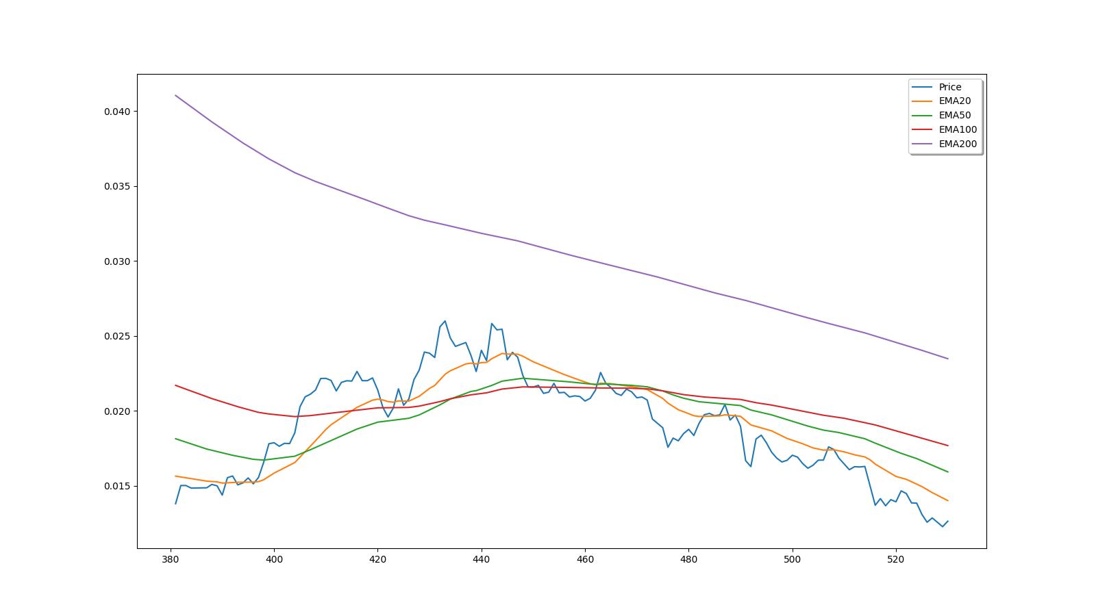 MollarsToken Exponential Moving Averages