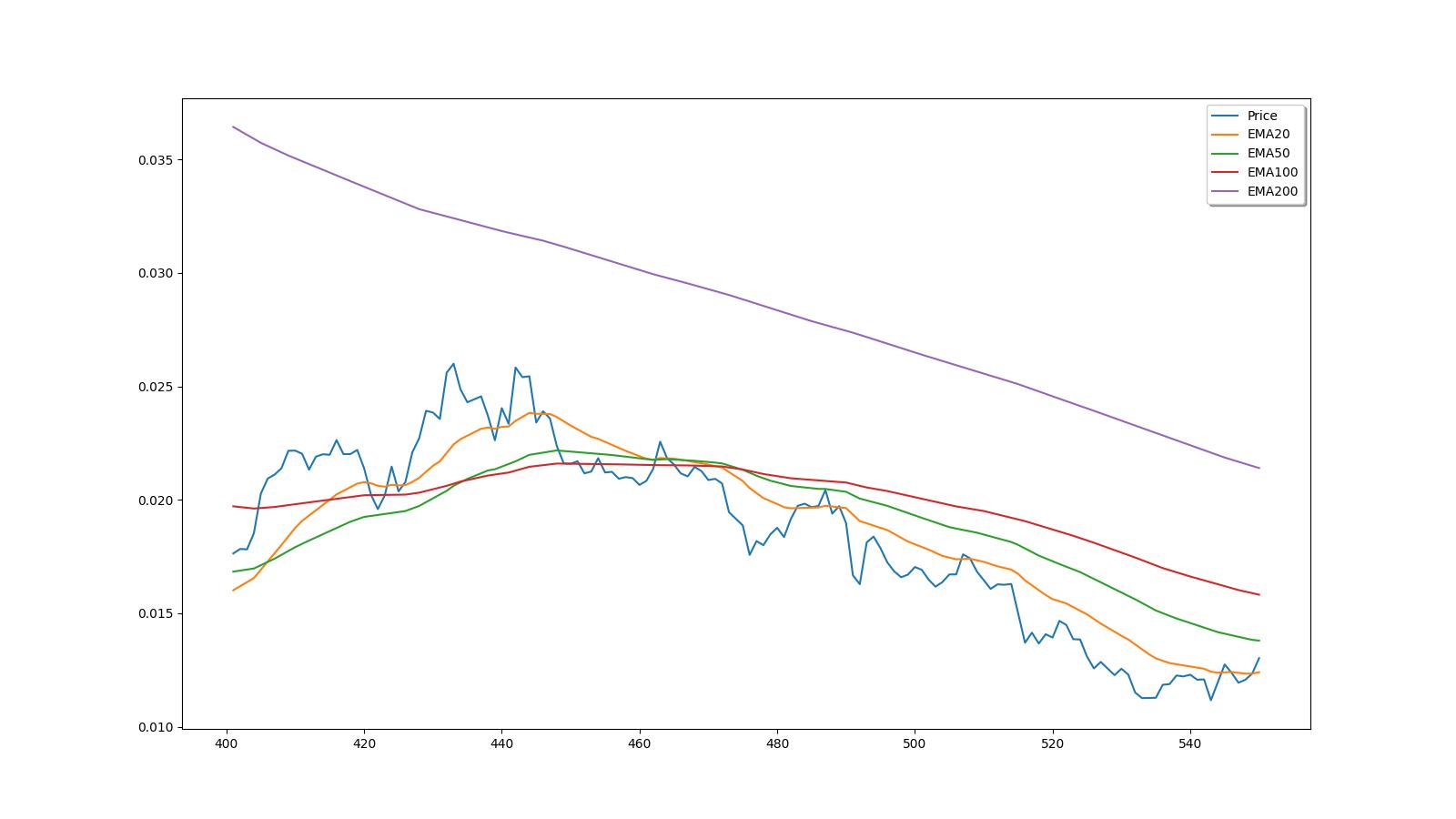 MollarsToken Exponential Moving Averages