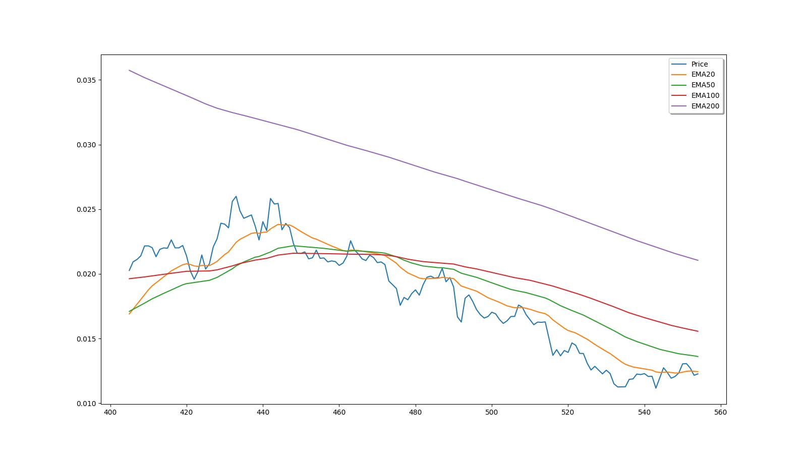 MollarsToken Exponential Moving Averages
