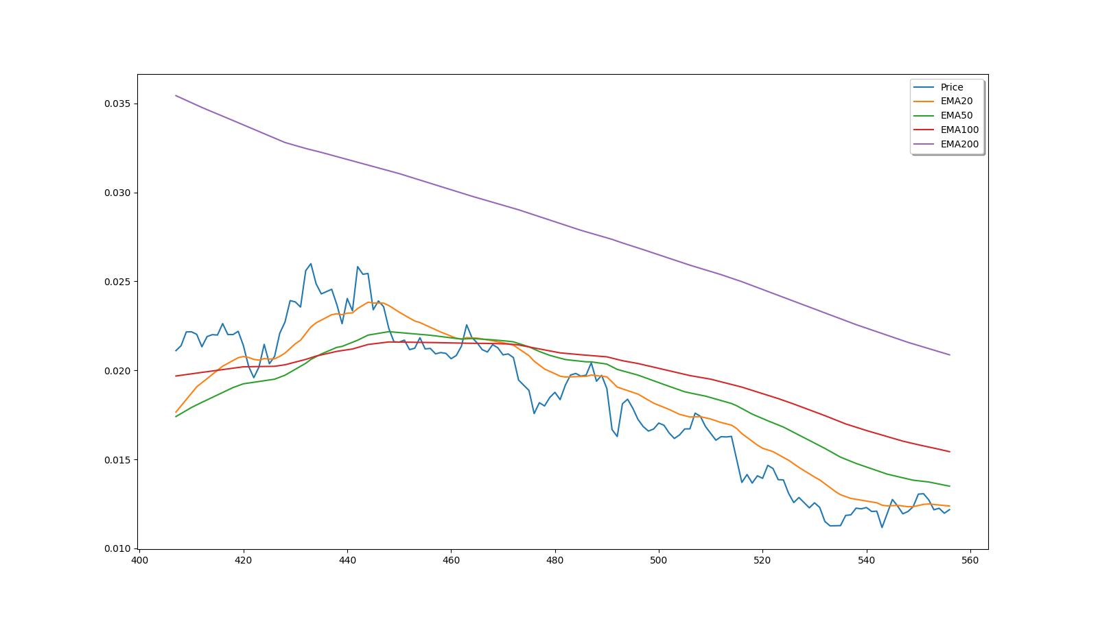 MollarsToken Exponential Moving Averages
