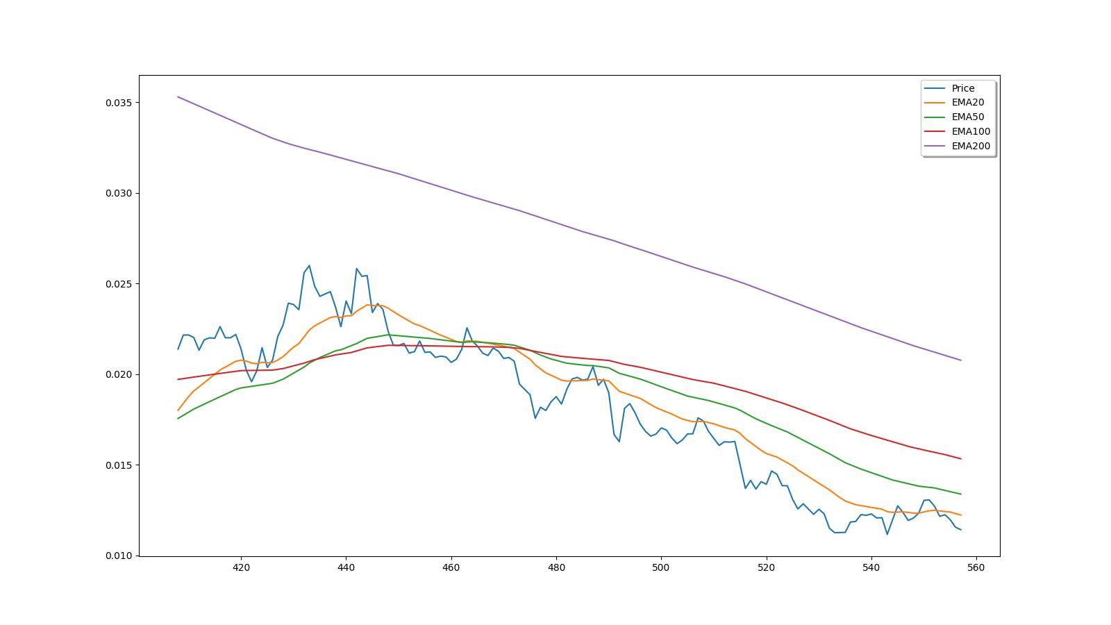 MollarsToken Exponential Moving Averages