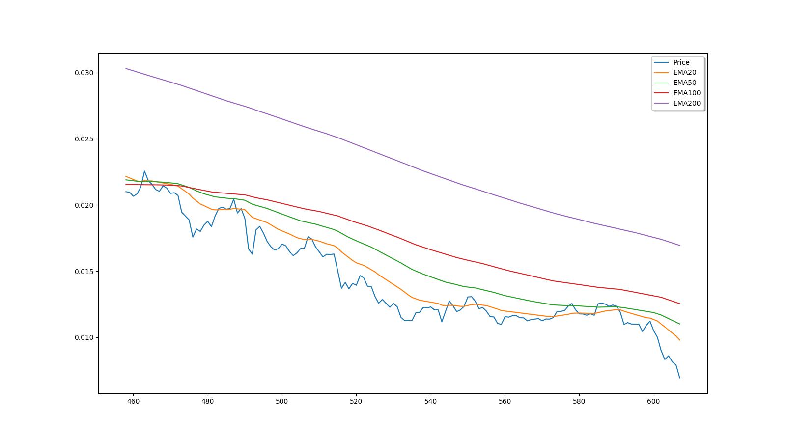 MollarsToken Exponential Moving Averages