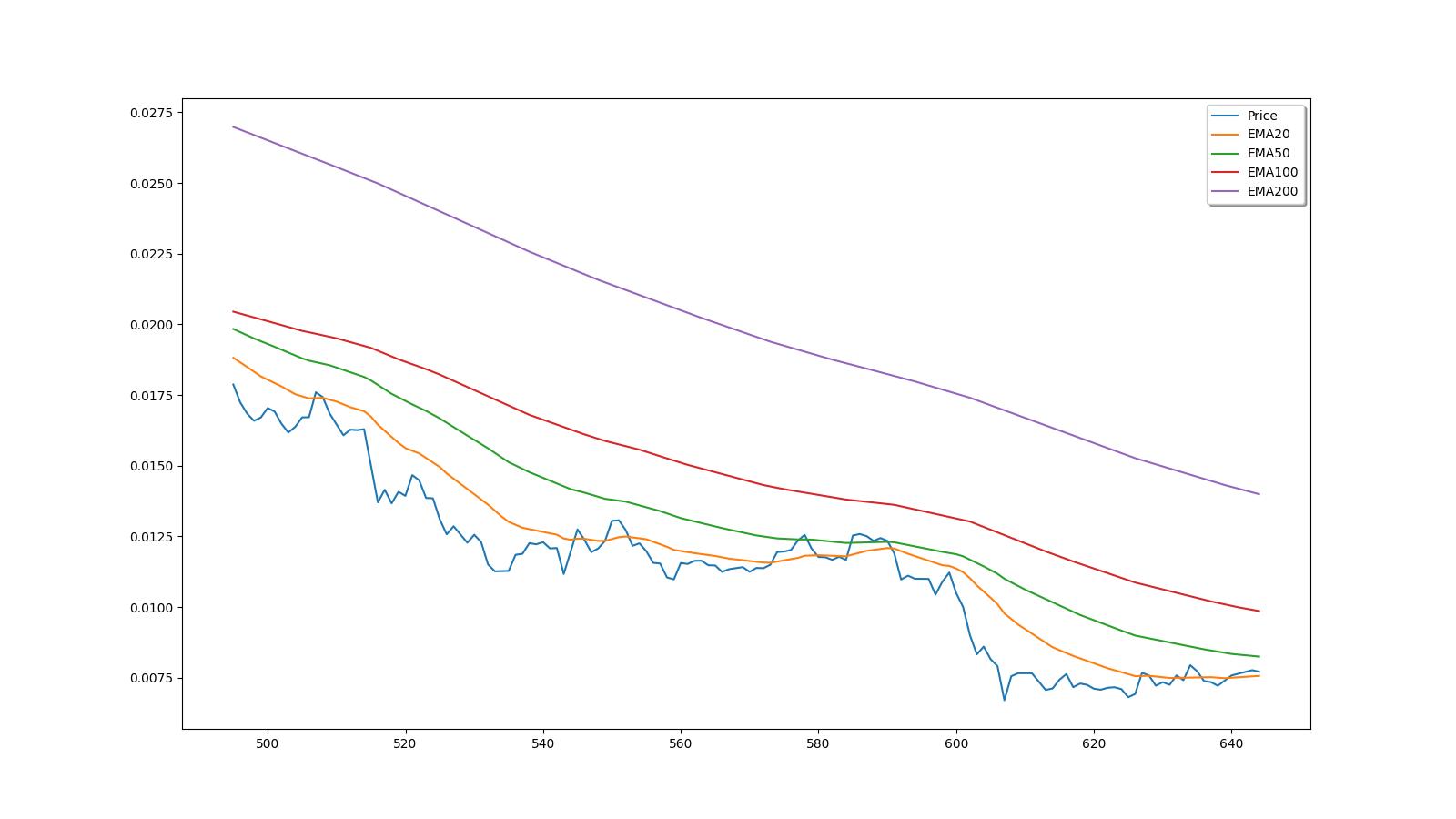 MollarsToken Exponential Moving Averages